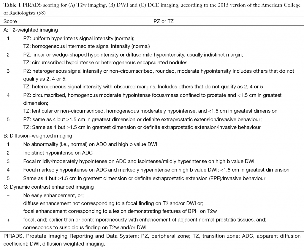 PI-RADS – Abdominal Imaging Resources